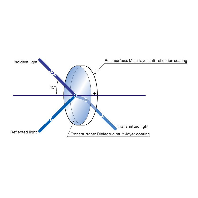 Harmonic Separators