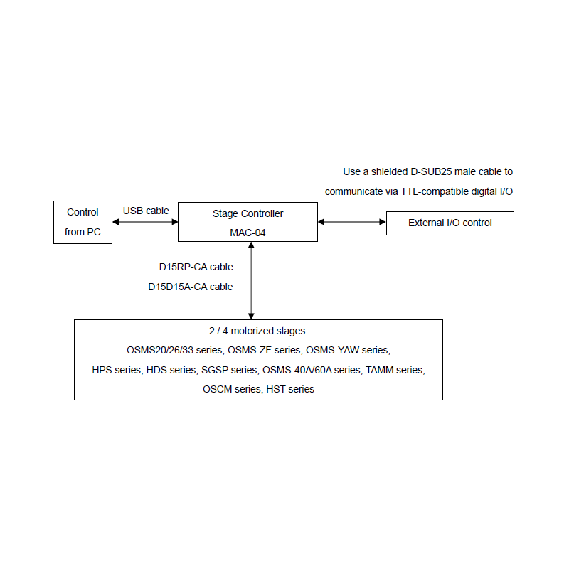 Four axis Stage Controller