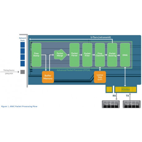 PCI Adapter Metadata Signal analyses Flow classification Steering CPU Offload
