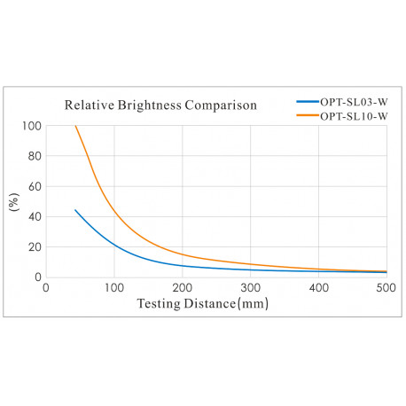 OPT-SL Direct Structured Lights