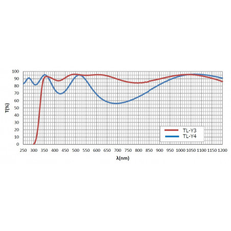 Tube Lens: Wavelengths from fundamental to 4th harmonic